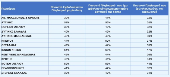 Ο πίνακας περιοχών εμβολιασμού κατά κορονοϊού
